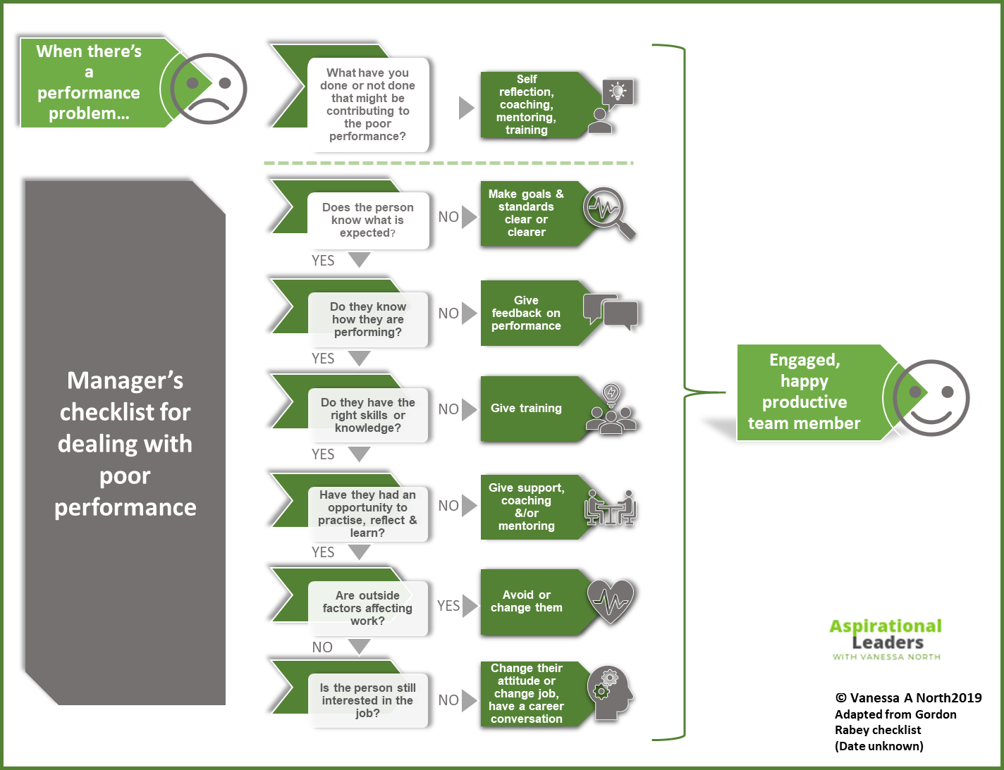 Training is not always the solution to poor performance | Aspirational ...